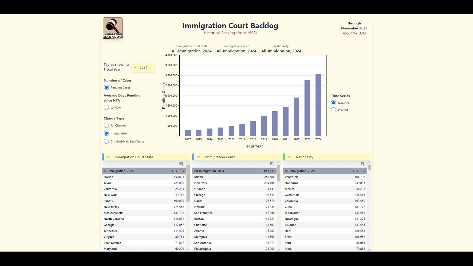 U.S. immigration court backlog at 3 million cases | 9news.com