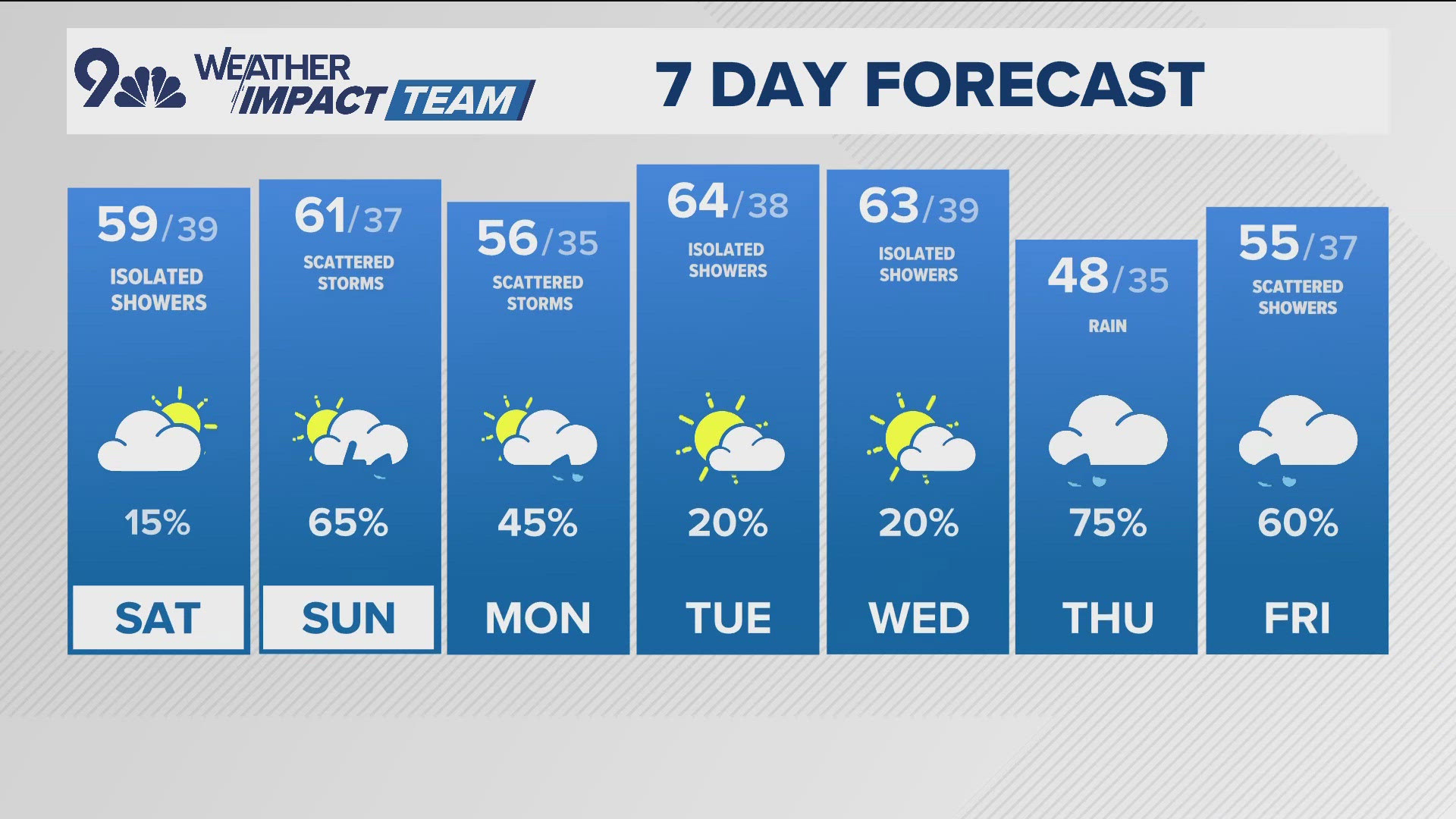 Latest Forecast | Chances for rain every day this week | 9news.com