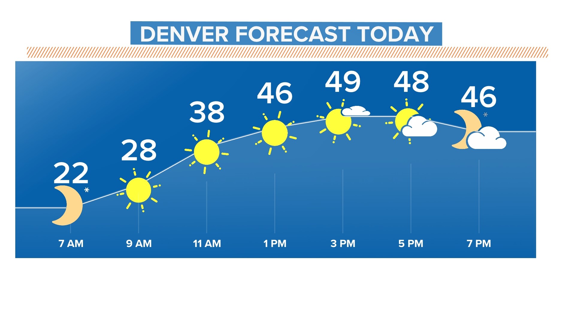 Denver's Leading Local News: Weather, Traffic, Sports and more | Denver ...