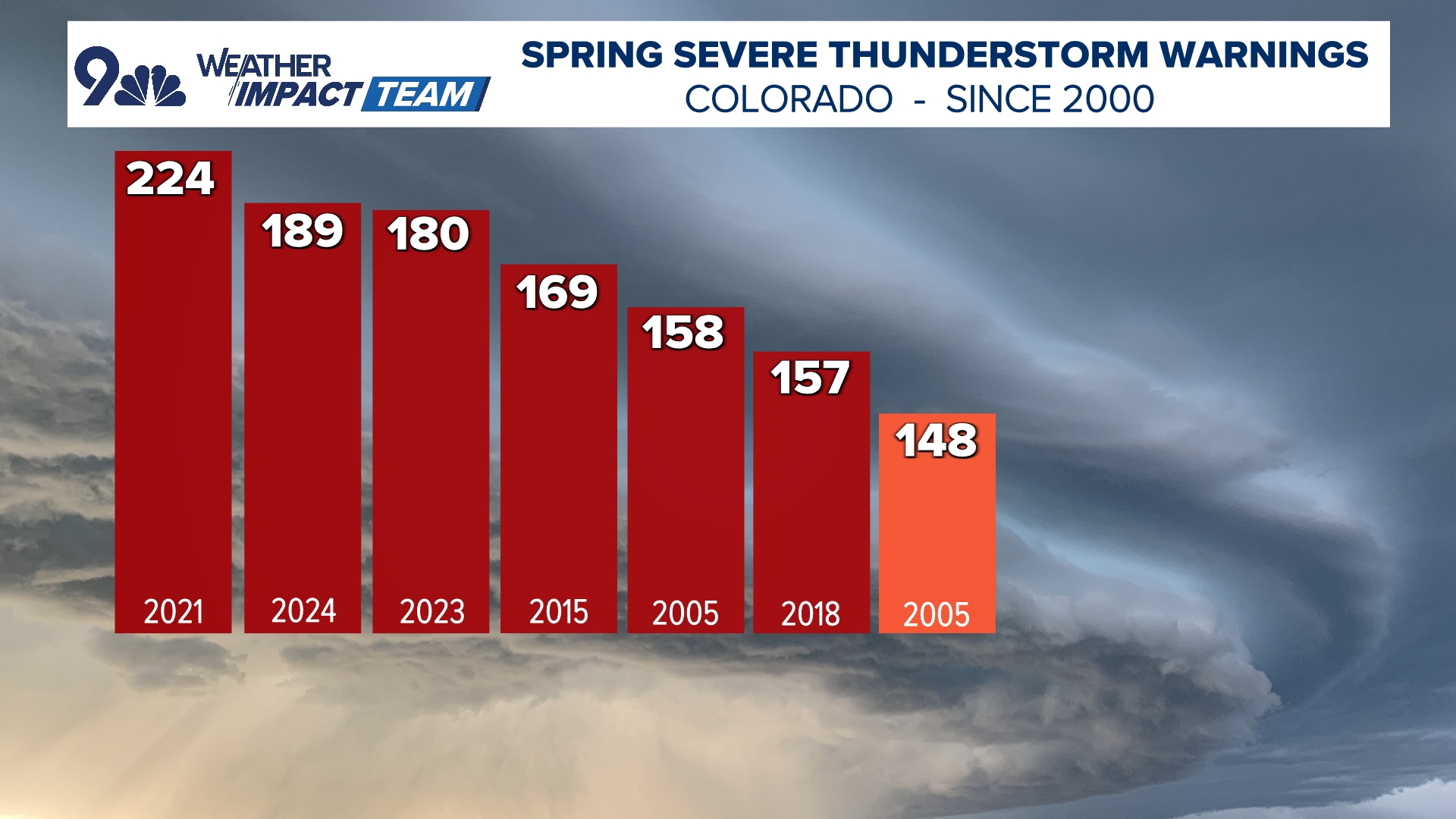Denver logs warmest spring in 13 years | 9news.com