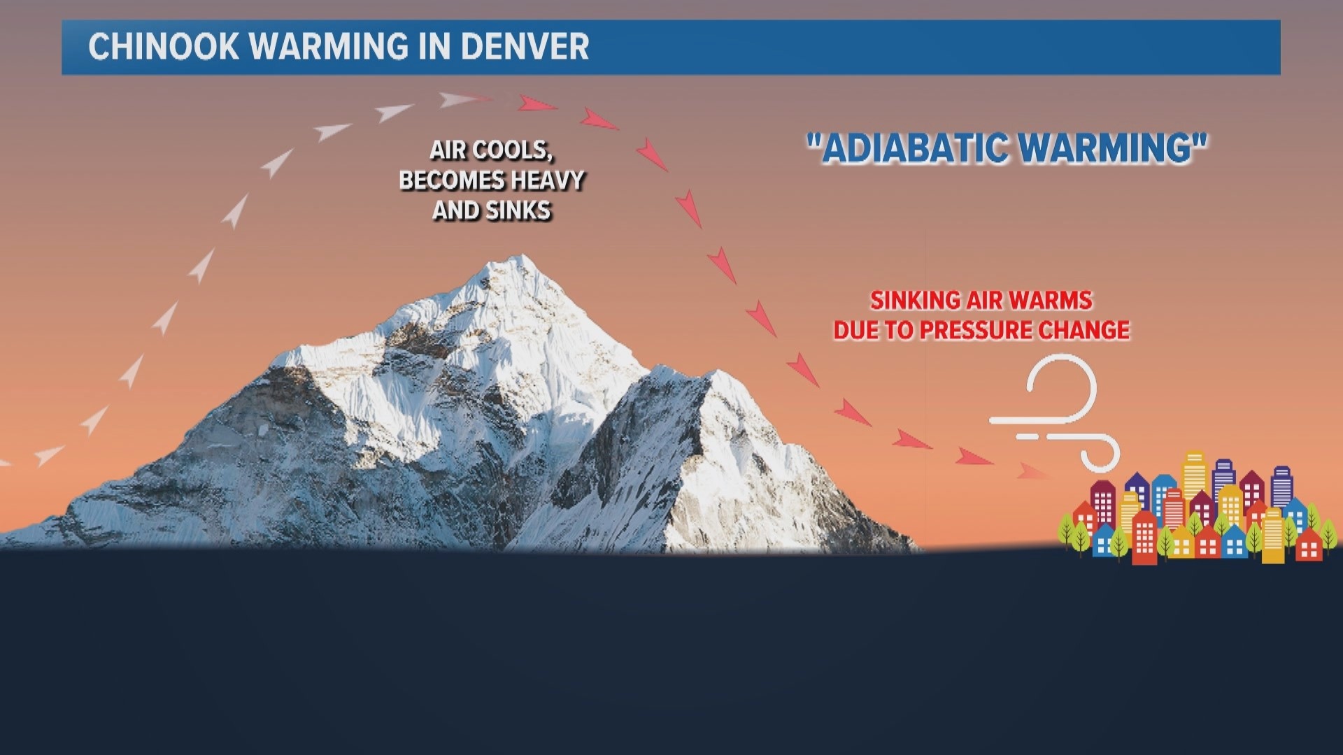 Chinook wind responsible for dazzling Colorado sunrise | 9news.com