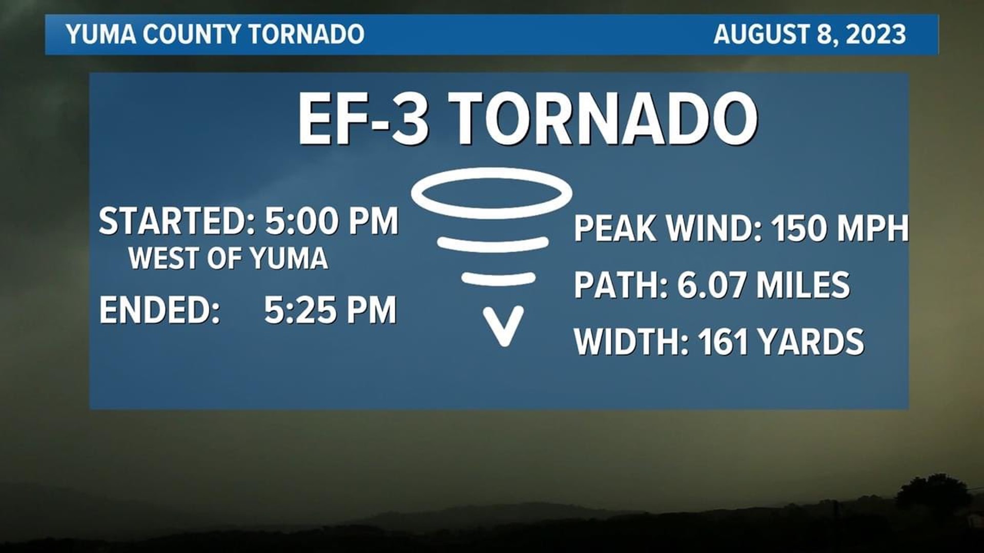 Most Colorado tornadoes and severe weather in years | 9news.com