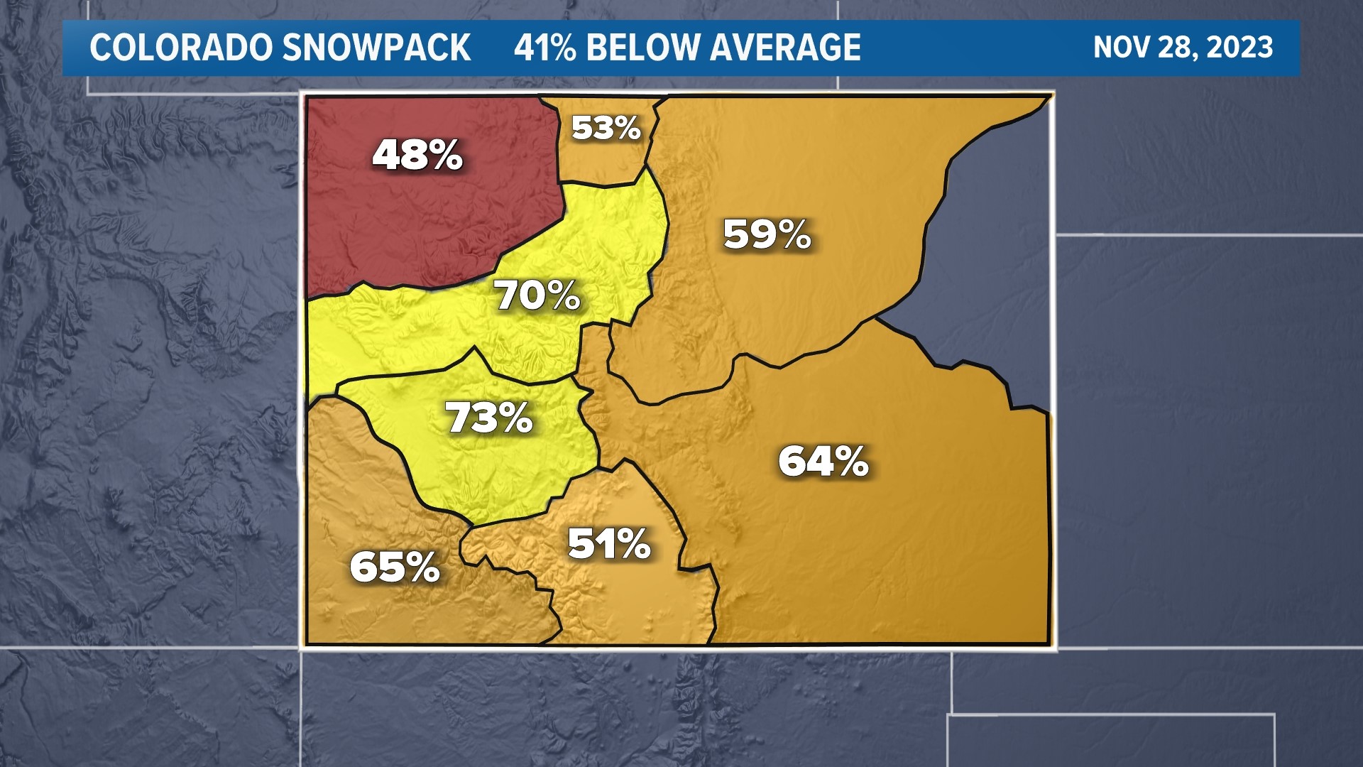 El Niño pattern won't help state's below-average snowpack | 9news.com