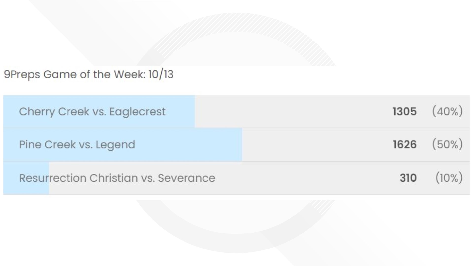 9Preps Game of the Week: October 13, 2023 | 9news.com