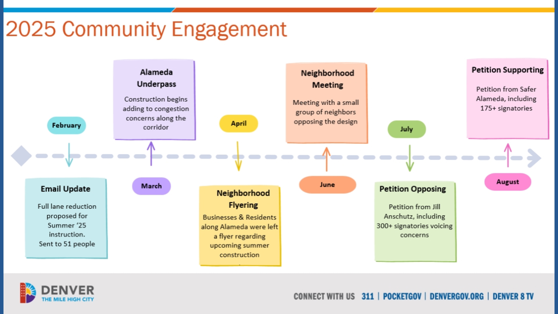 Denver neighbors say city scrapped a finalized road project after ...