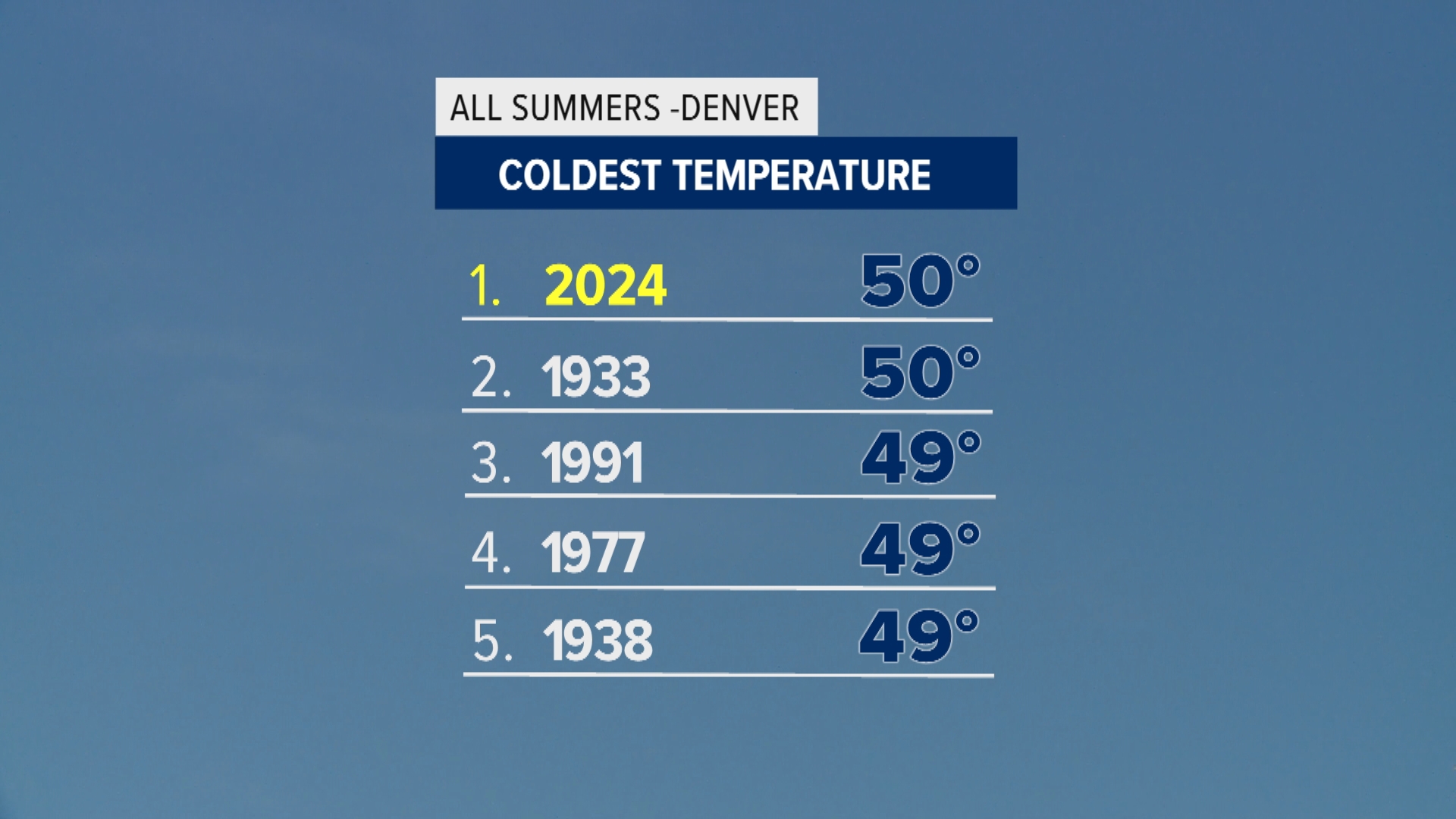 Denver's coldest temperature in summer 2024 was unusually warm | 9news.com