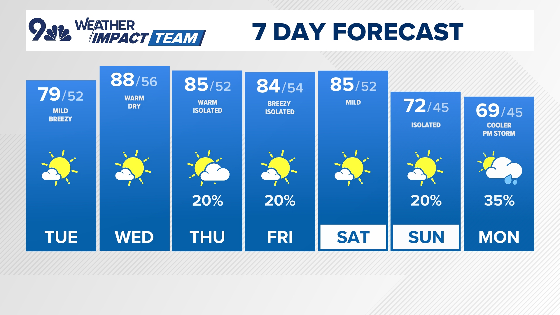 Latest Forecast | Denver is warm and dry with record highs this week ...