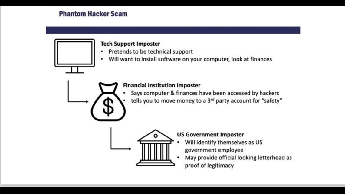 FBI warns of 'Phantom Hacker' scam aimed at older adults | 9news.com