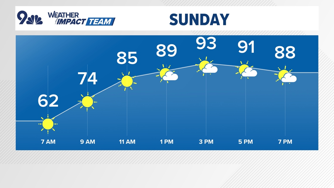 Denver, Colorado, Front Range weather forecast | 9news.com