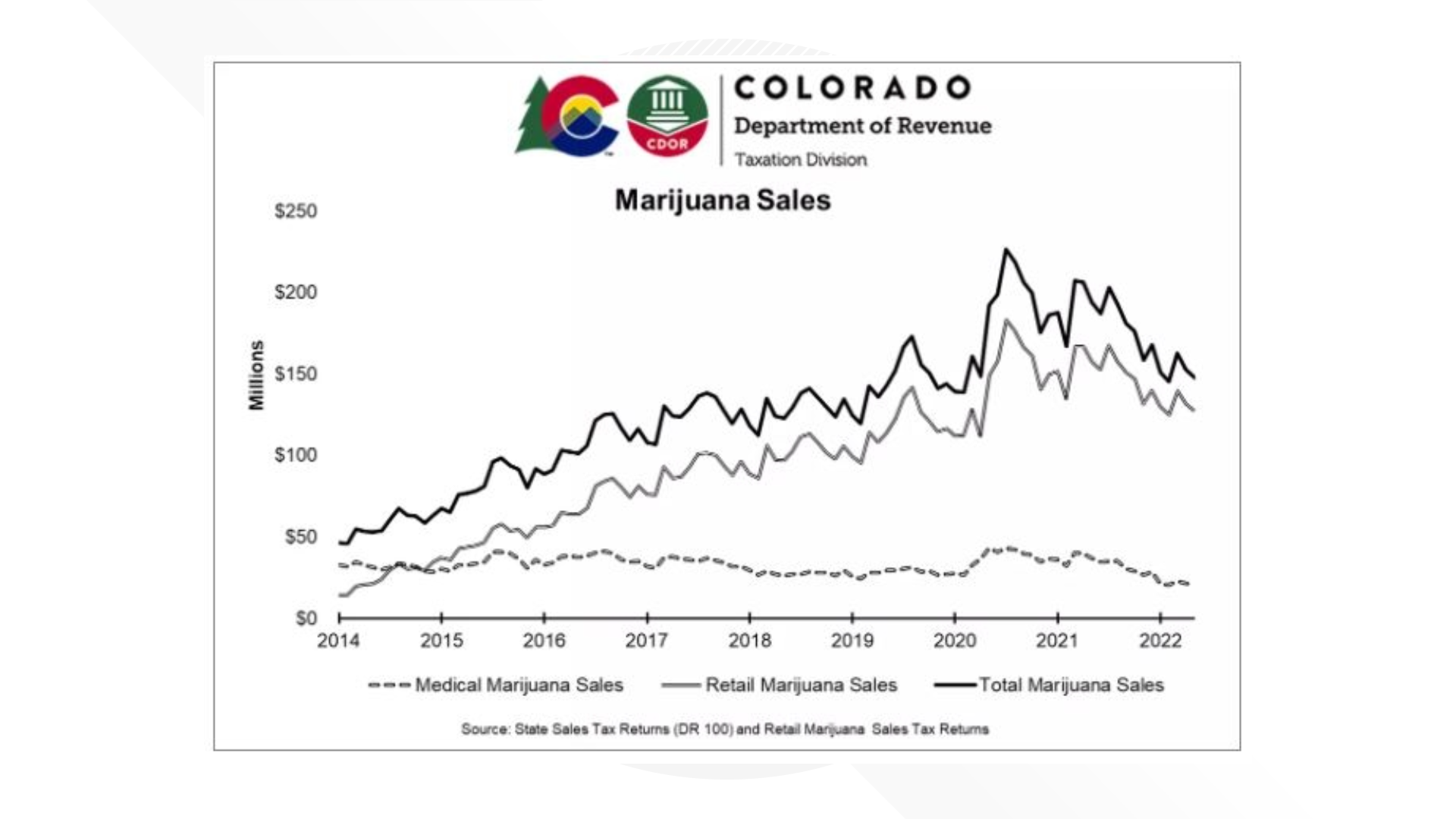 Colorado's decreasing pot sales could have an impact on budgets | 9news.com