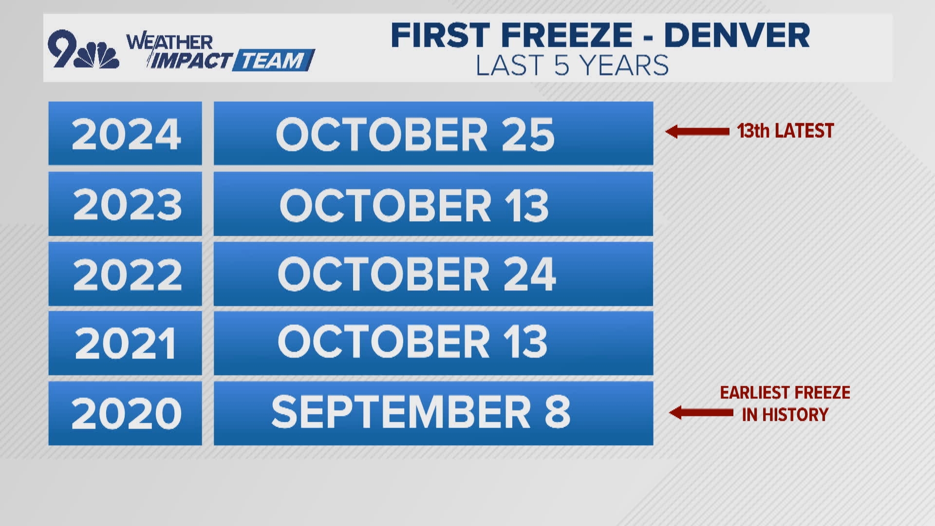 Denver's first freeze likely late amid mild weather | 9news.com