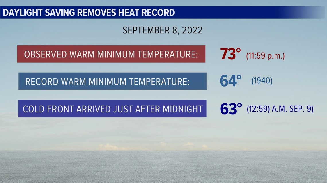 How meteorologists use standard time for record keeping | 9news.com