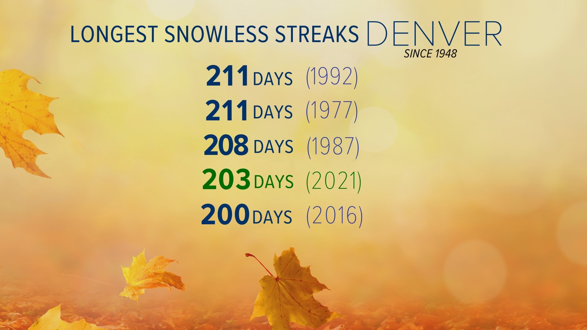 Denver's snowless streak is approaching a record | 9news.com