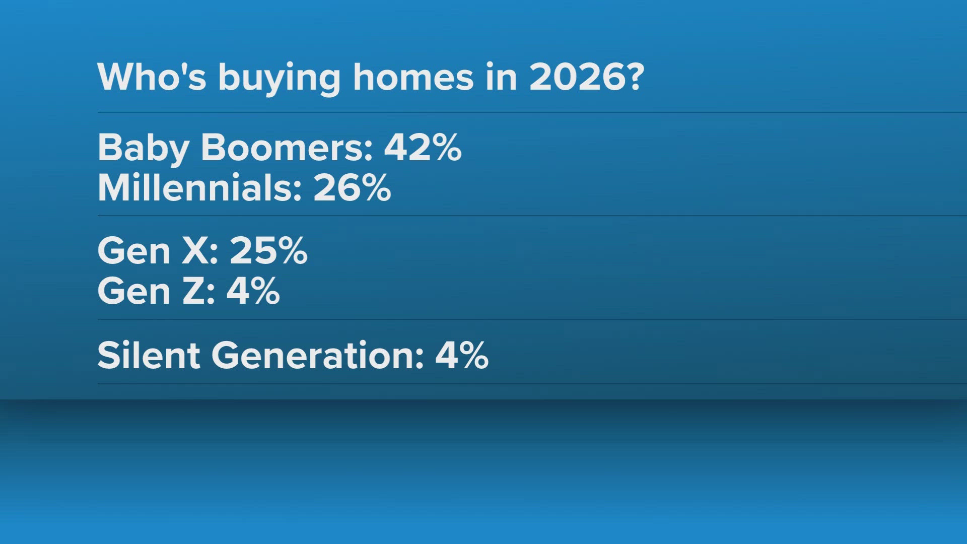 New report shows shift in who is buying homes right now | 9news.com