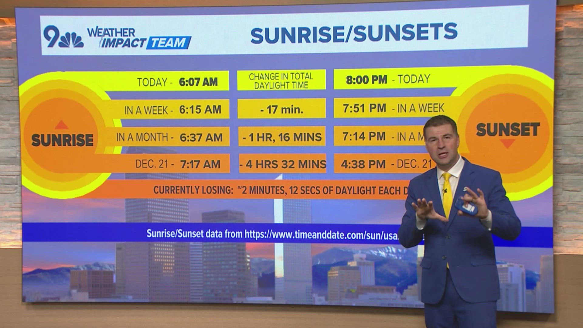 Last 8 p.m. sunset of 2025 in Denver | 9news.com