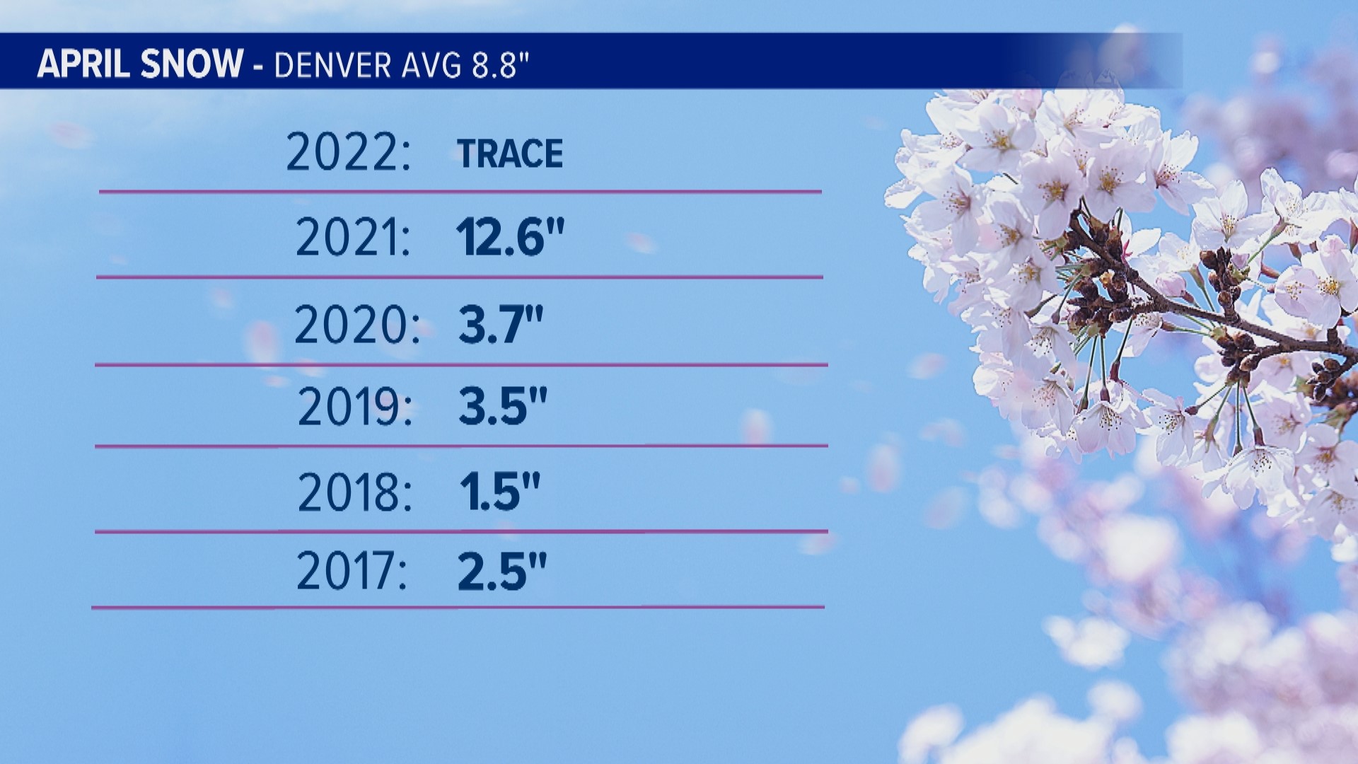 What are the snowiest months in Denver? | 9news.com