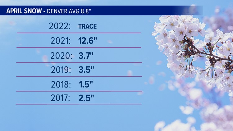 What are the snowiest months in Denver? | 9news.com
