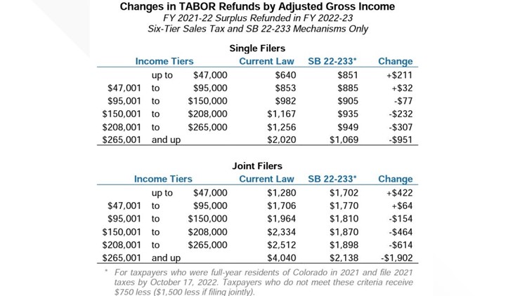 TABOR refund: Low earners get more, high earners get less | 9news.com