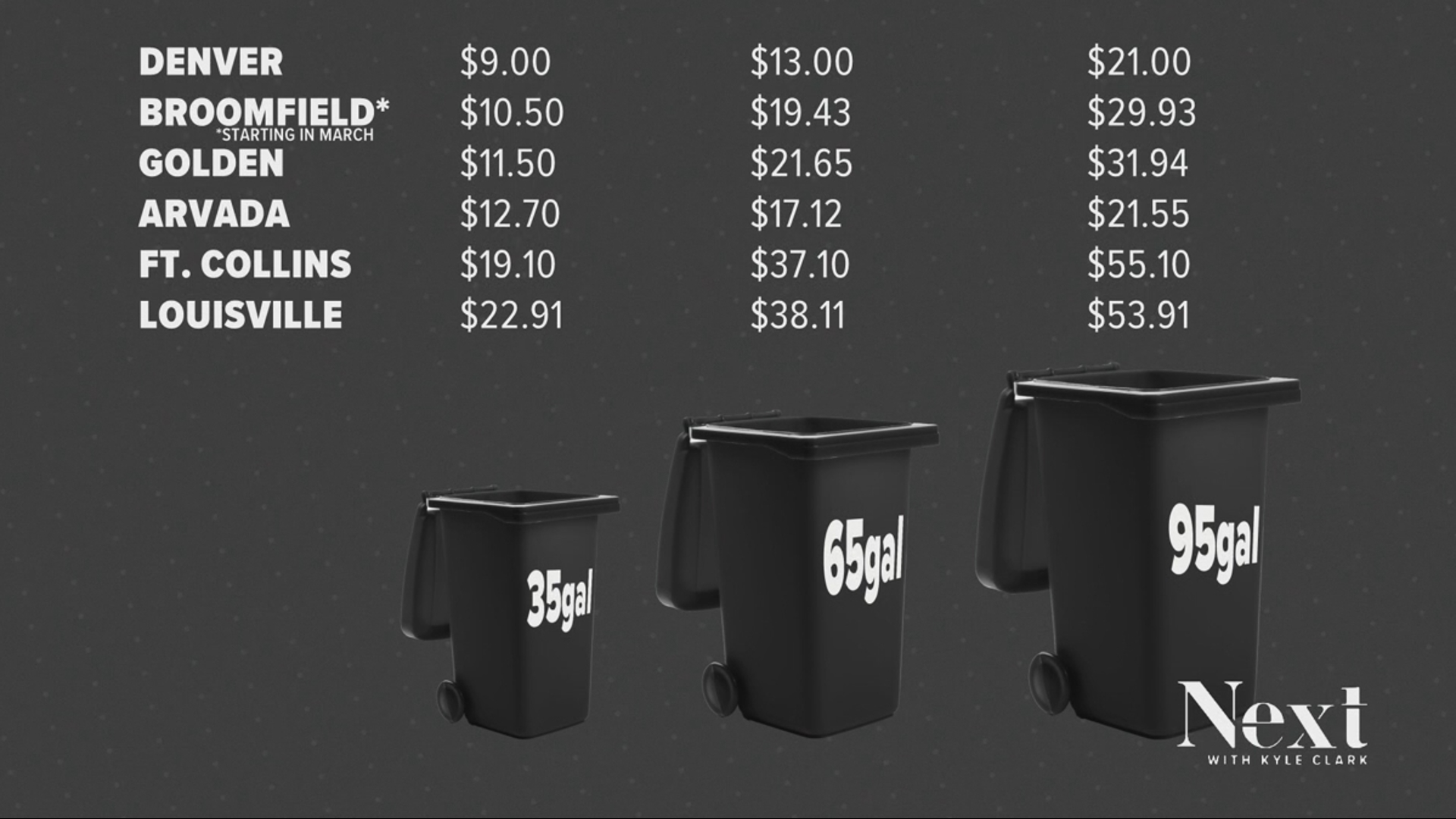 Denver fast-tracks compost bins while pulling back on recycling ...