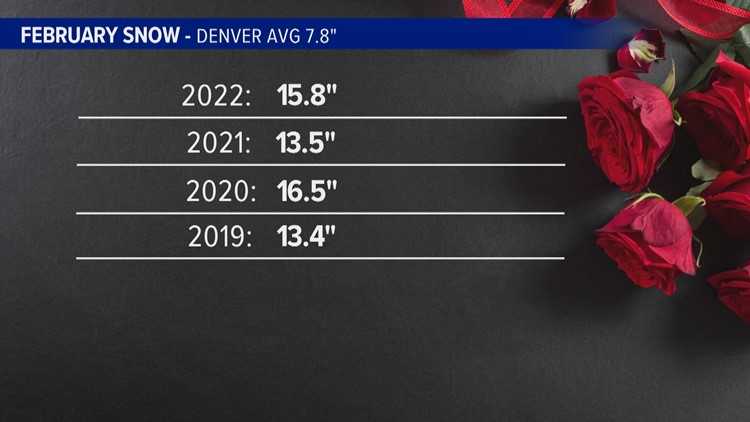 What are the snowiest months in Denver? | 9news.com