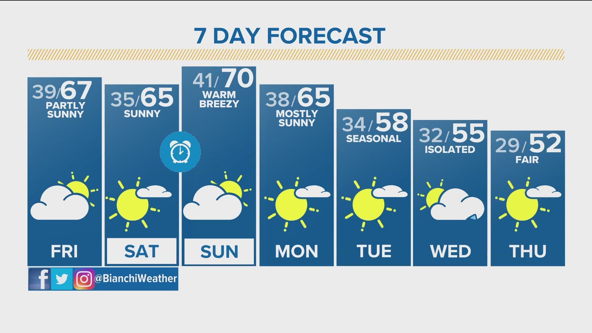 Latest forecast | Dry, warm weather sticks around through the weekend ...