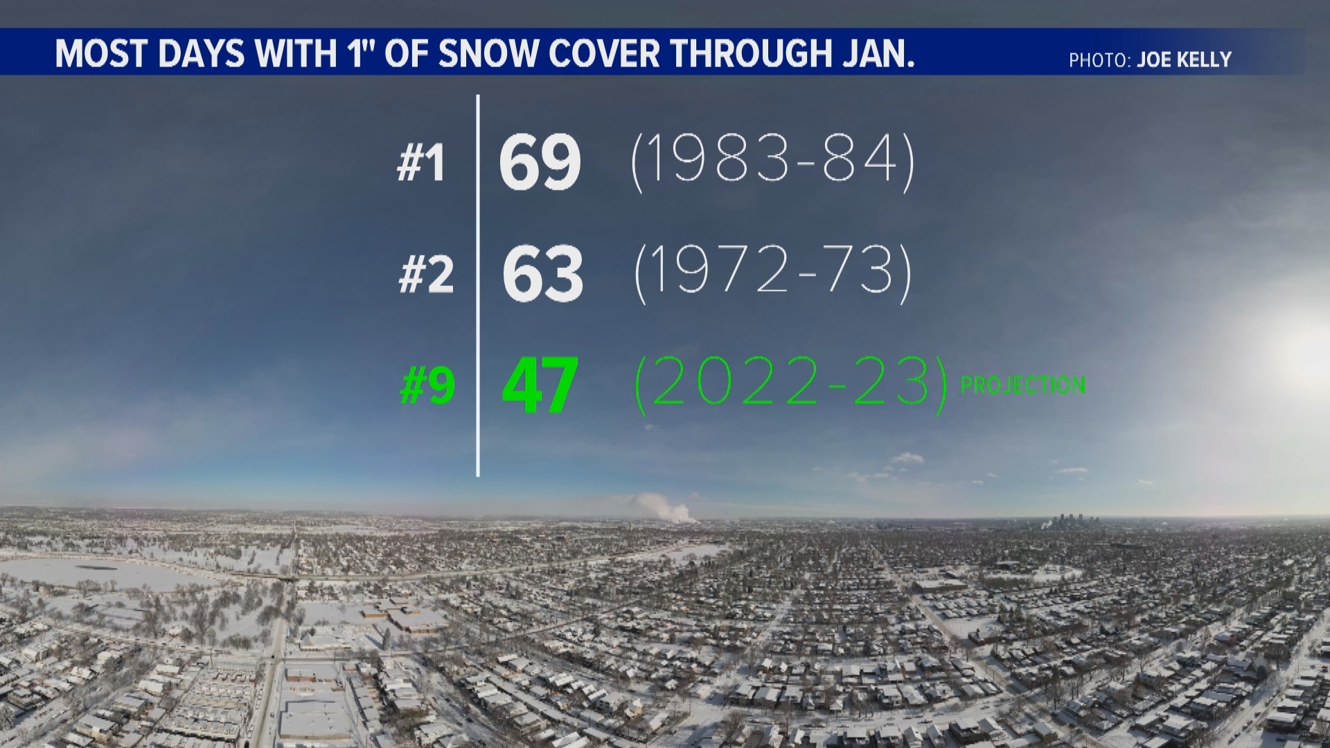 Has it snowed more than usual in Denver this winter? | 9news.com