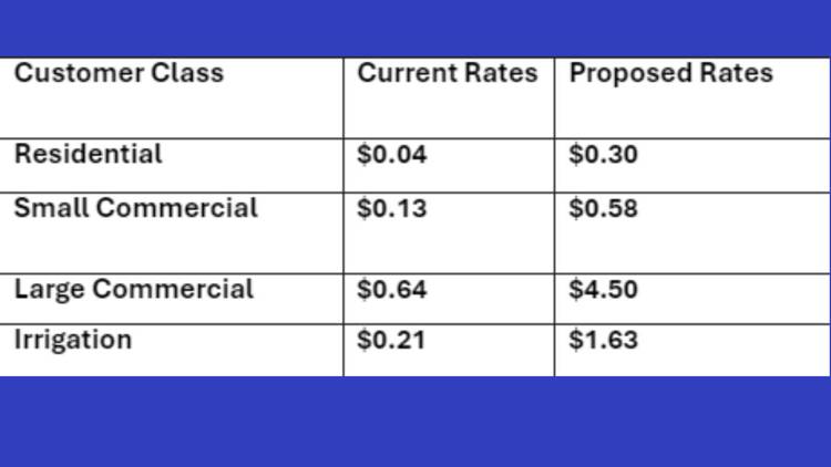 Colorado utility company raises rates to fund energy assistance | 9news.com