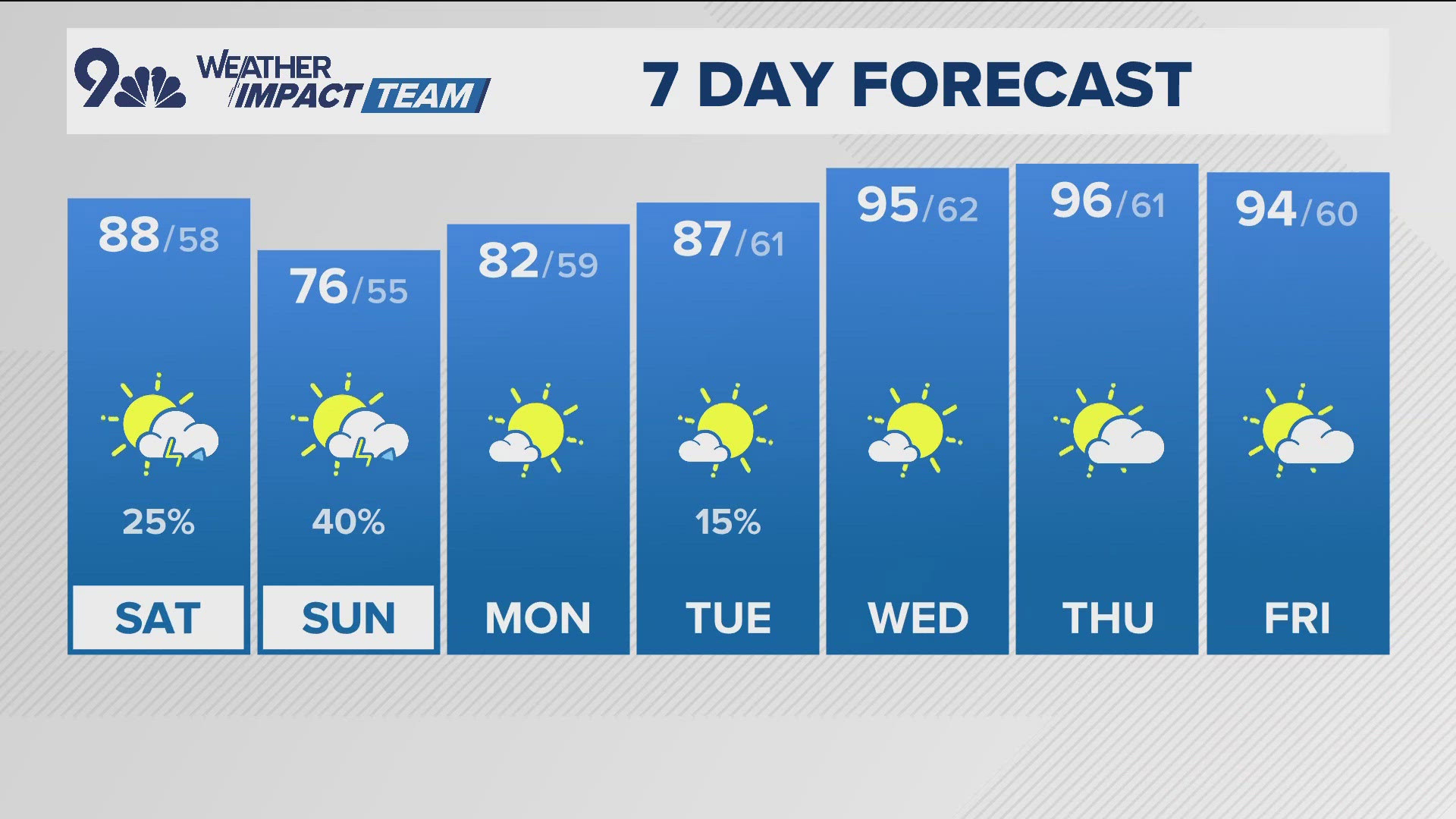 Extended weather | Denver gets weekend relief from extreme heat | 9news.com