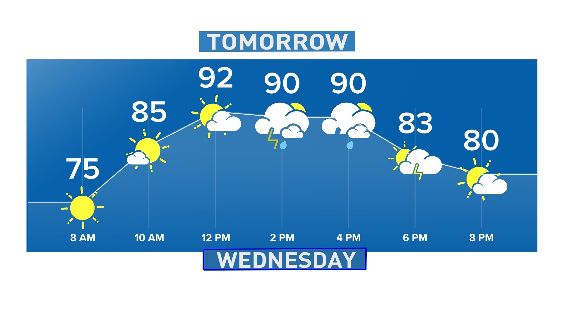 Hot again Tuesday with few scattered storms | 9news.com