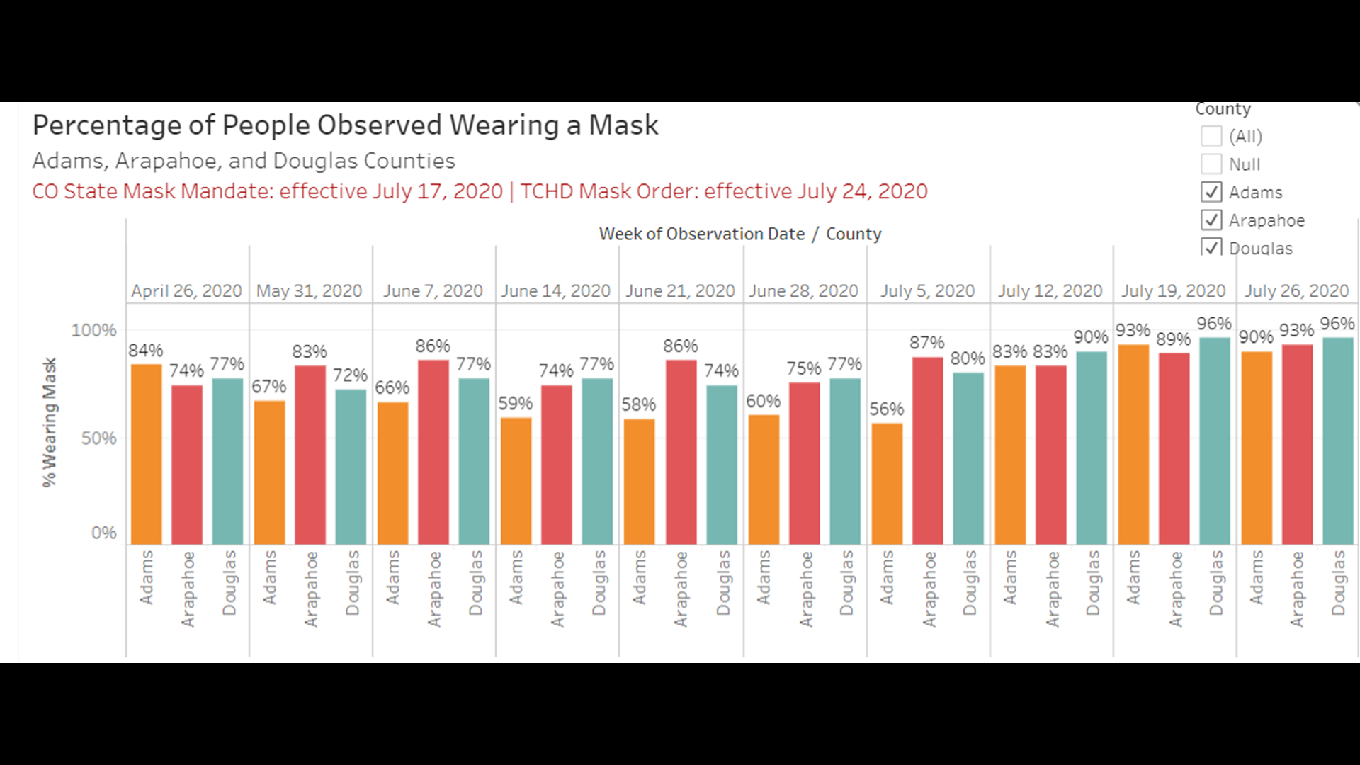 Colorado health departments track people wearing masks | 9news.com