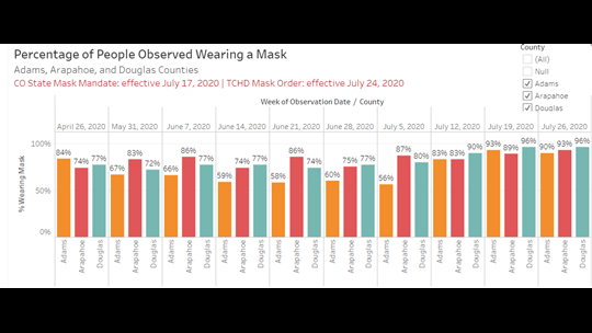 Colorado health departments track people wearing masks | 9news.com