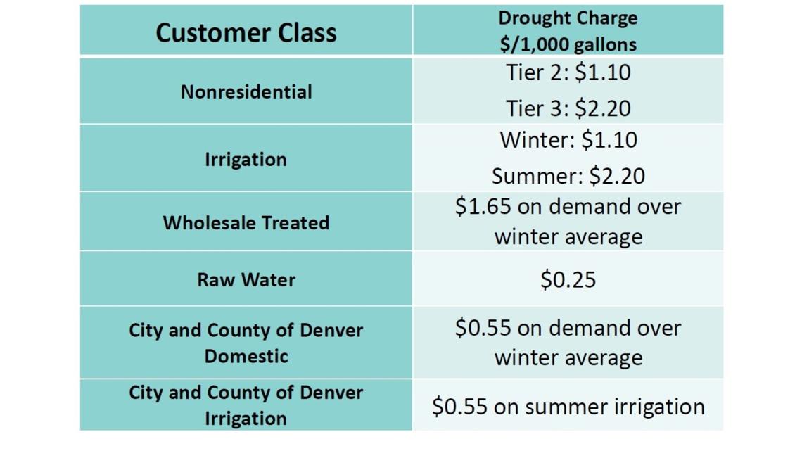 Denver Water to implement 'drought pricing' on outdoor water use ...