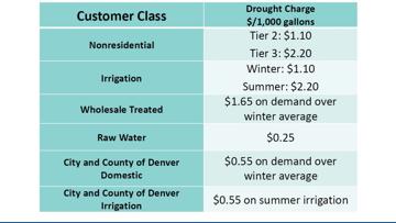 Denver Water to implement 'drought pricing' on outdoor water use ...