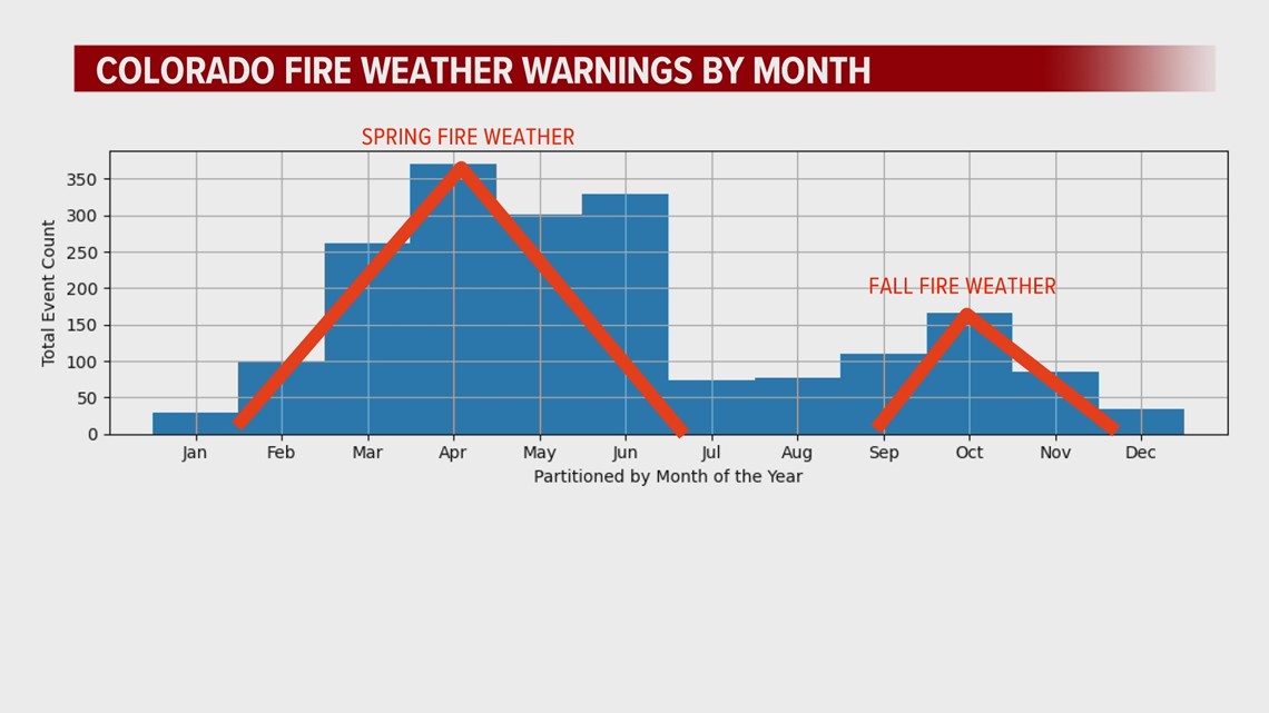 Fire weather in Colorado peaking for a second time in October | 9news.com