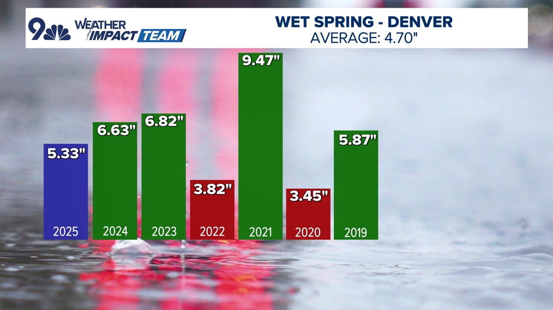 Denver logs warmest spring in 13 years | 9news.com