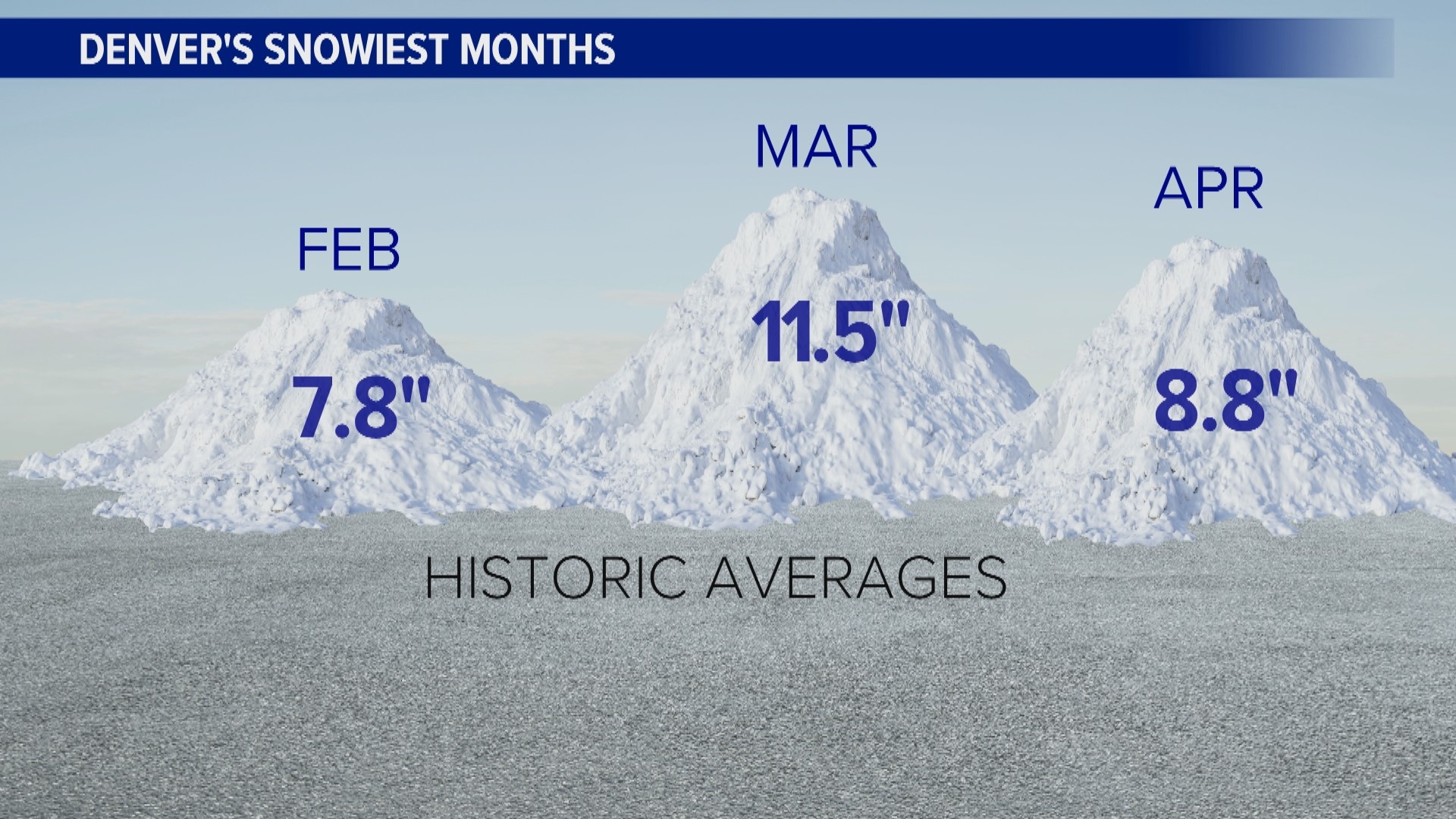 What are the snowiest months in Denver? | 9news.com