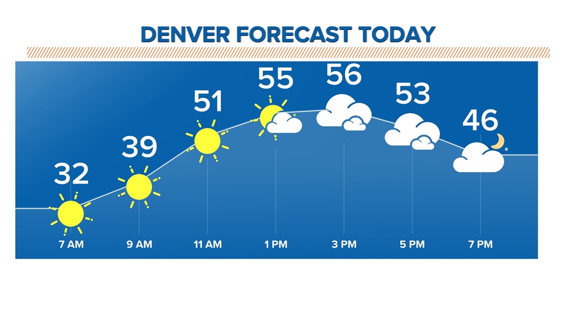 Highs in the 50s today, snow and colder weather by midweek | 9news.com