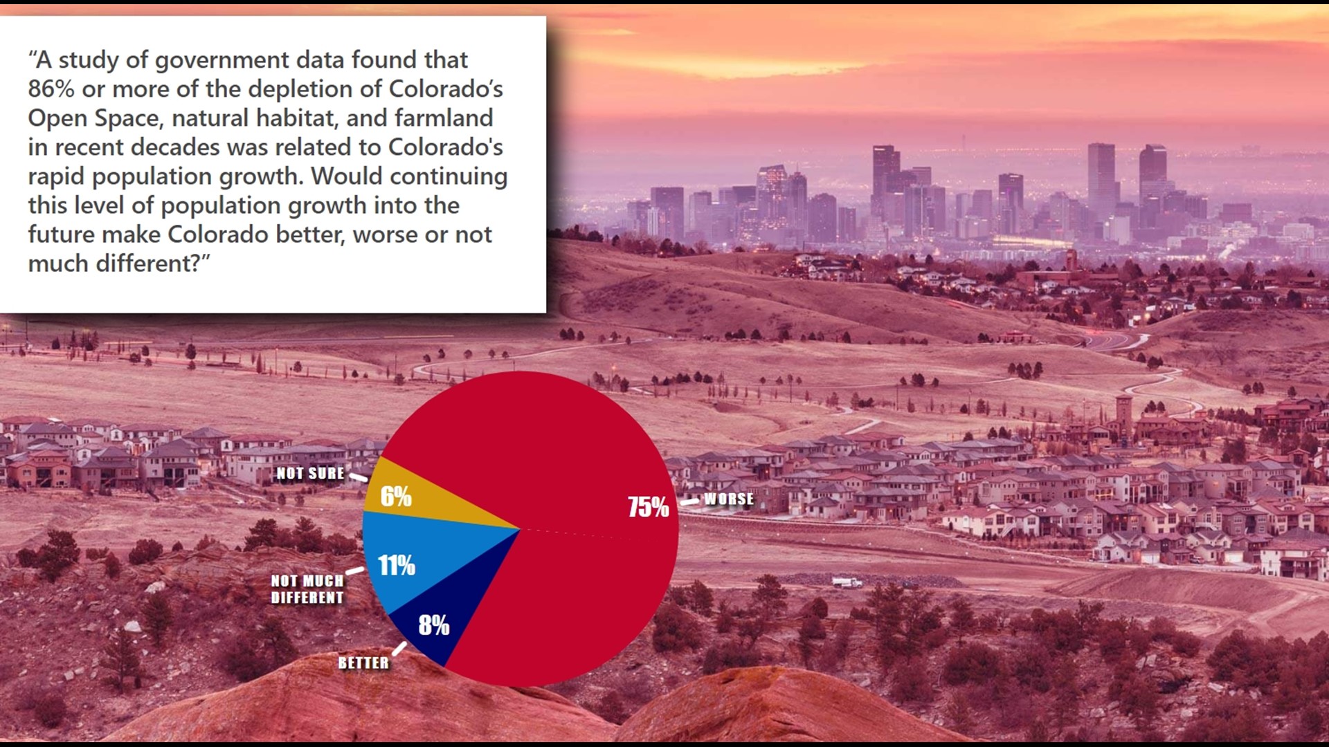 The impacts of urban sprawl on Colorado's water supply | 9news.com