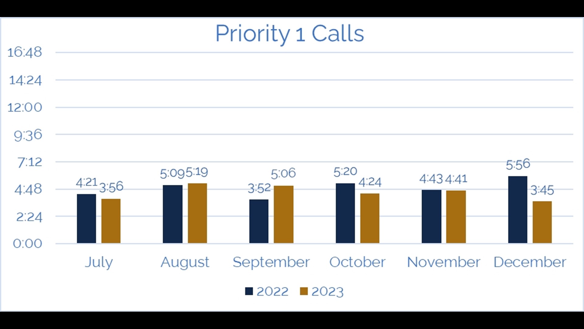 Golden police will extend 32-hour work week pilot | 9news.com