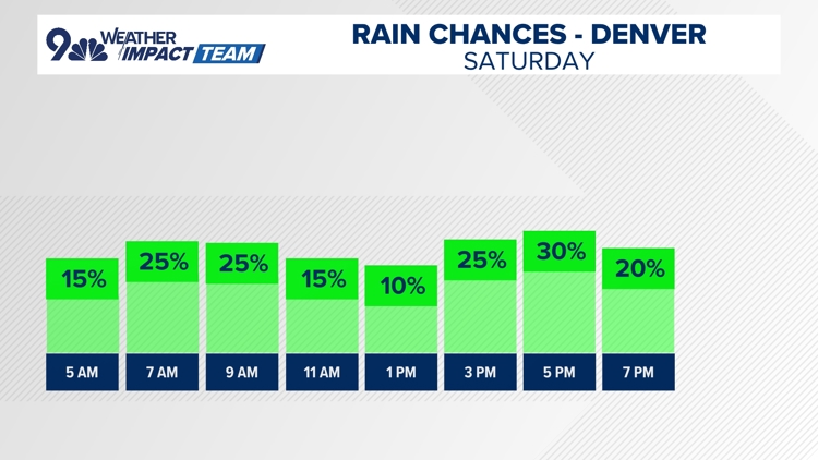 Denver, Colorado, Front Range weather forecast | 9news.com