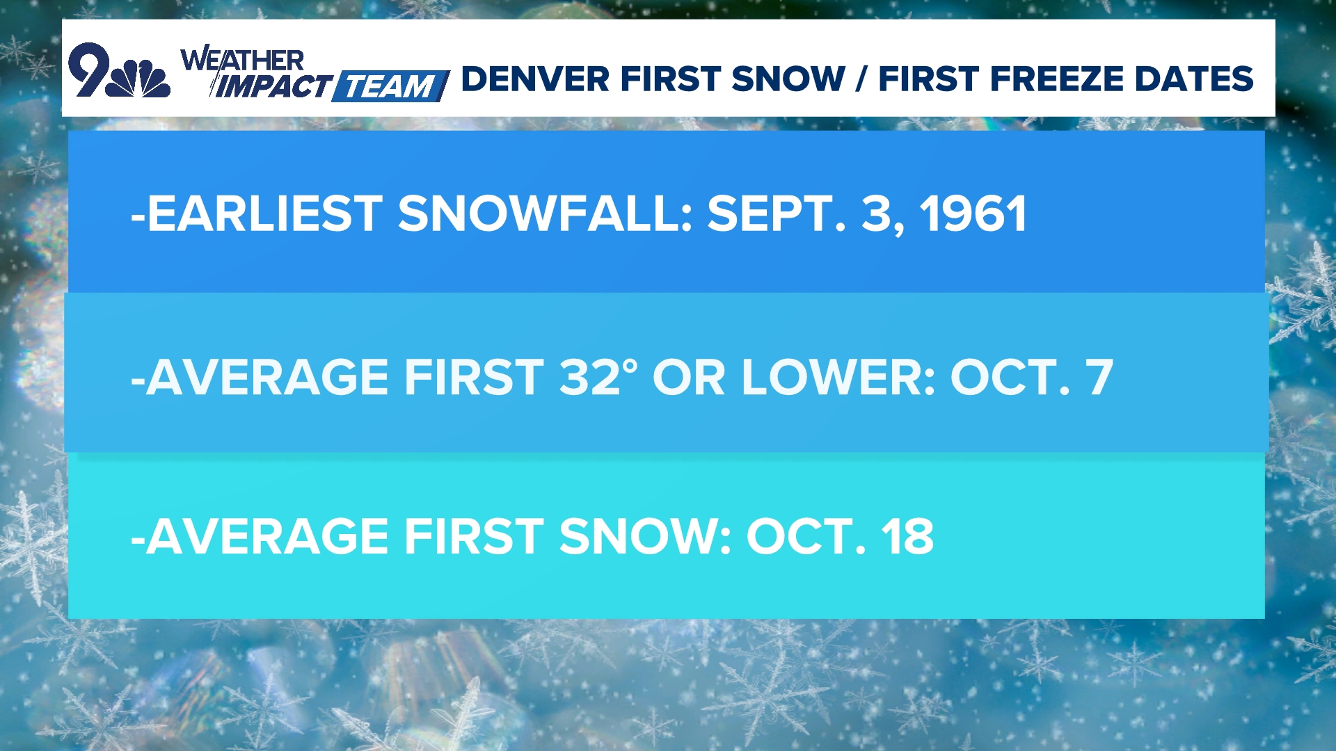 When will Denver get its first snow? | 9news.com