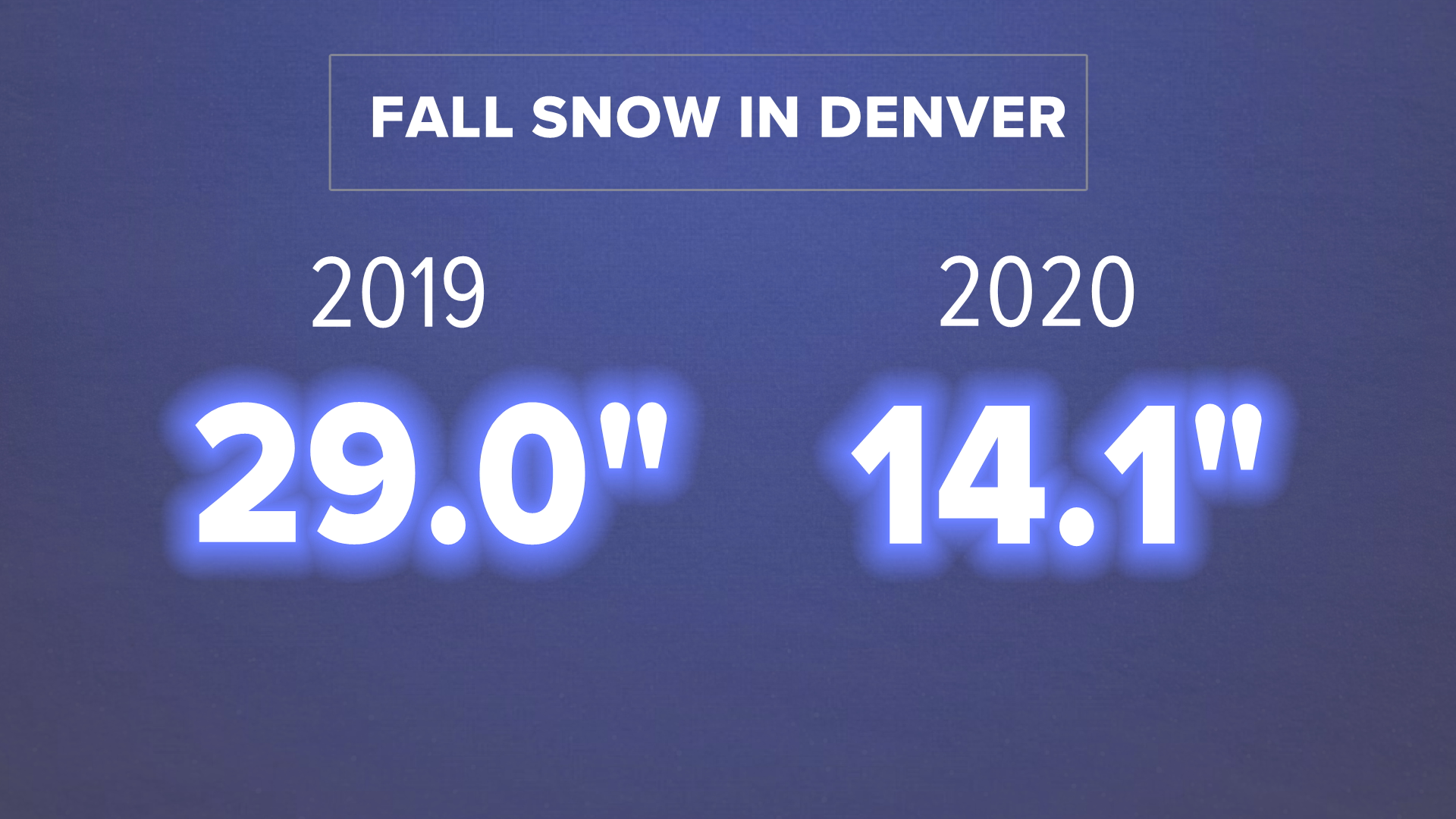 Top-10 snowiest US cities through fall 2020 | 9news.com