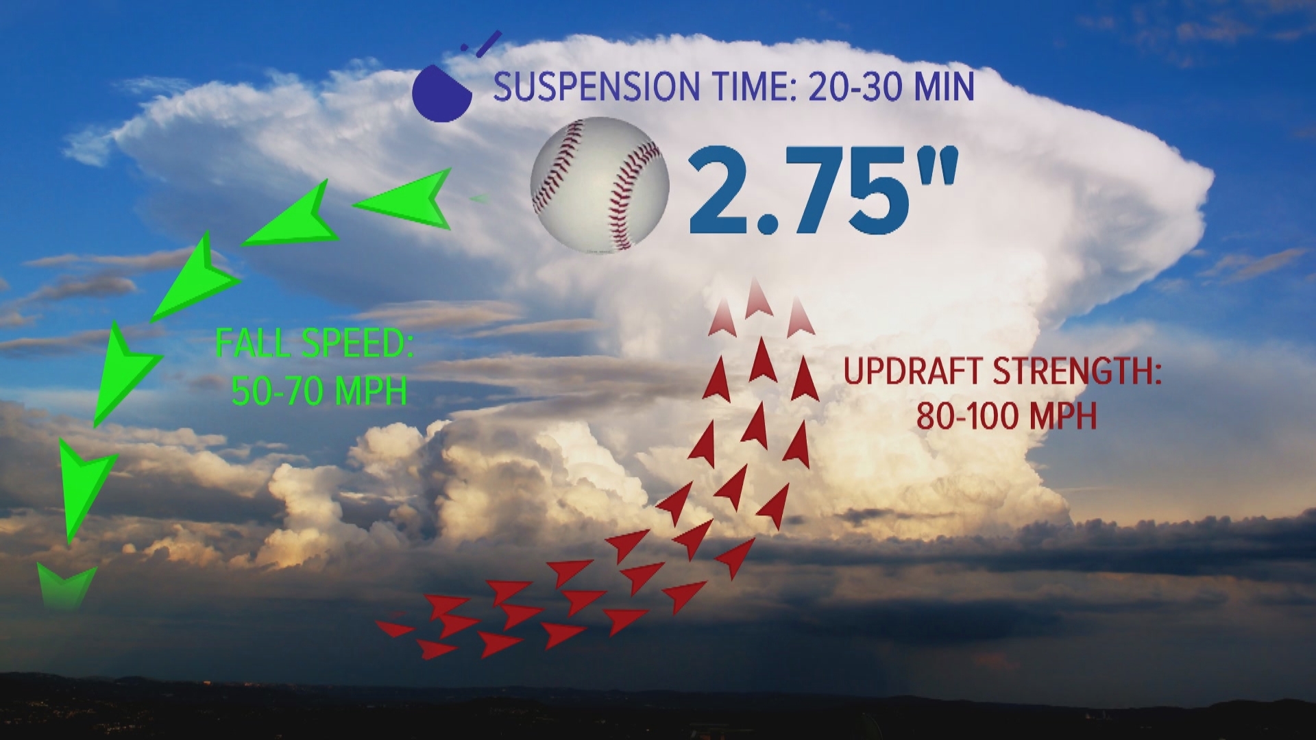 How a thunderstorm makes a baseball-size hailstone | 9news.com