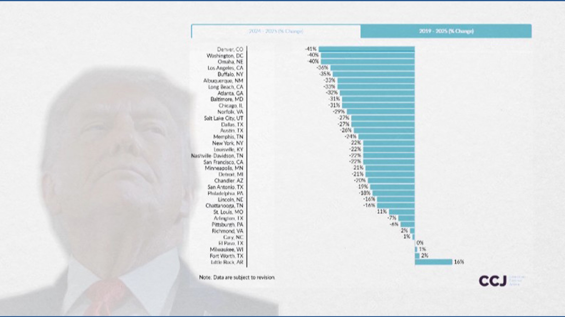 As Trump takes credit for Denver’s historic drop in homicides, mayor ...