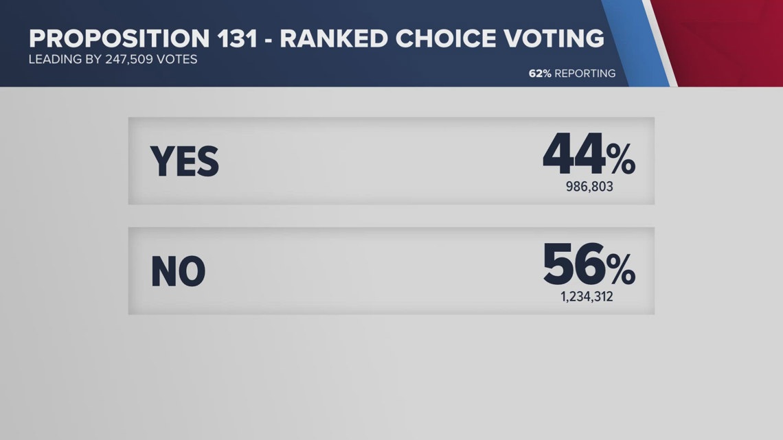 Backers of Proposition 131 concede | 9news.com