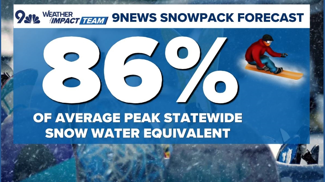 How much snow will Colorado's mountains see this winter? | 9news.com