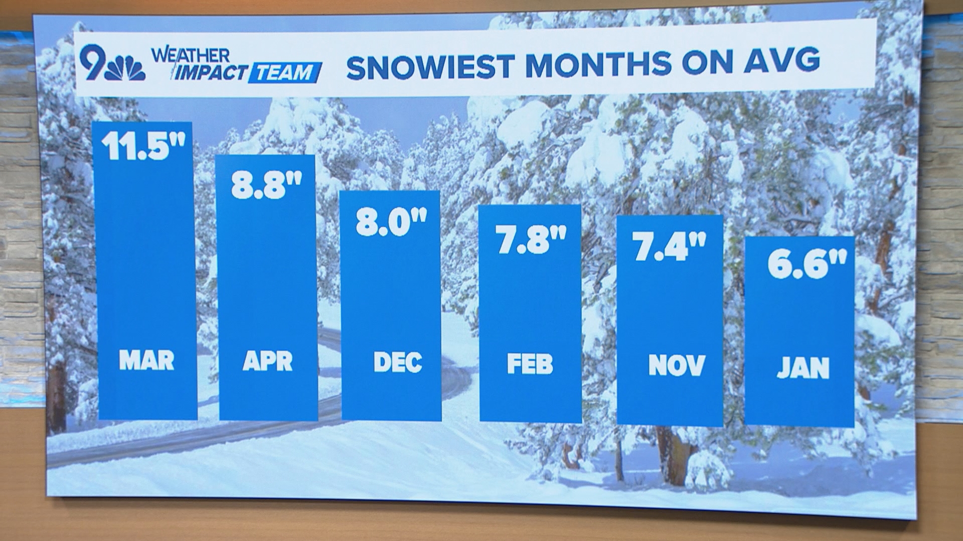 Denver snowfall above average so far this season | 9news.com