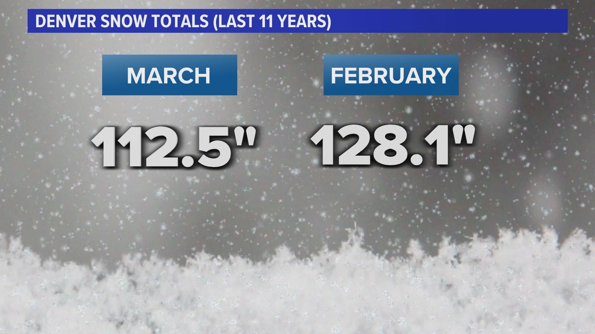 Is February or March Denver's snowiest month? | 9news.com
