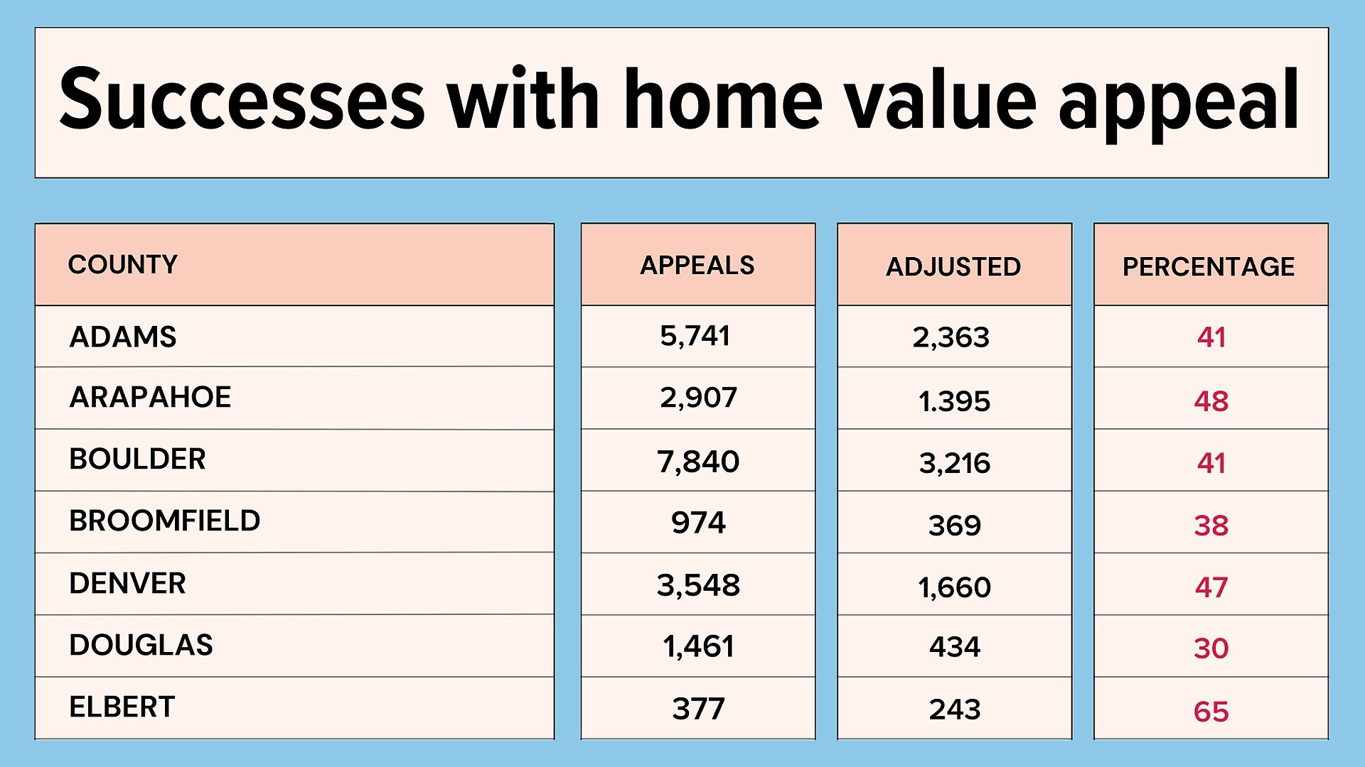 How you can appeal your home's property value in Colorado | 9news.com