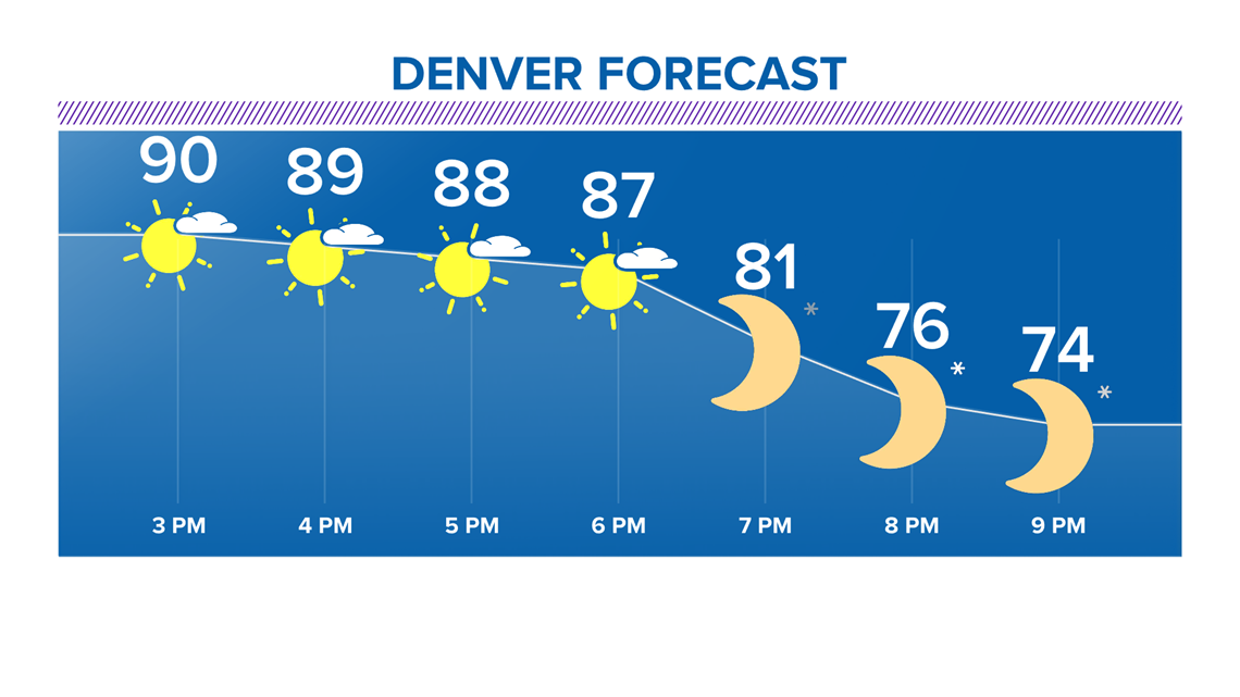 Denver, Colorado, Front Range weather forecast | 9news.com